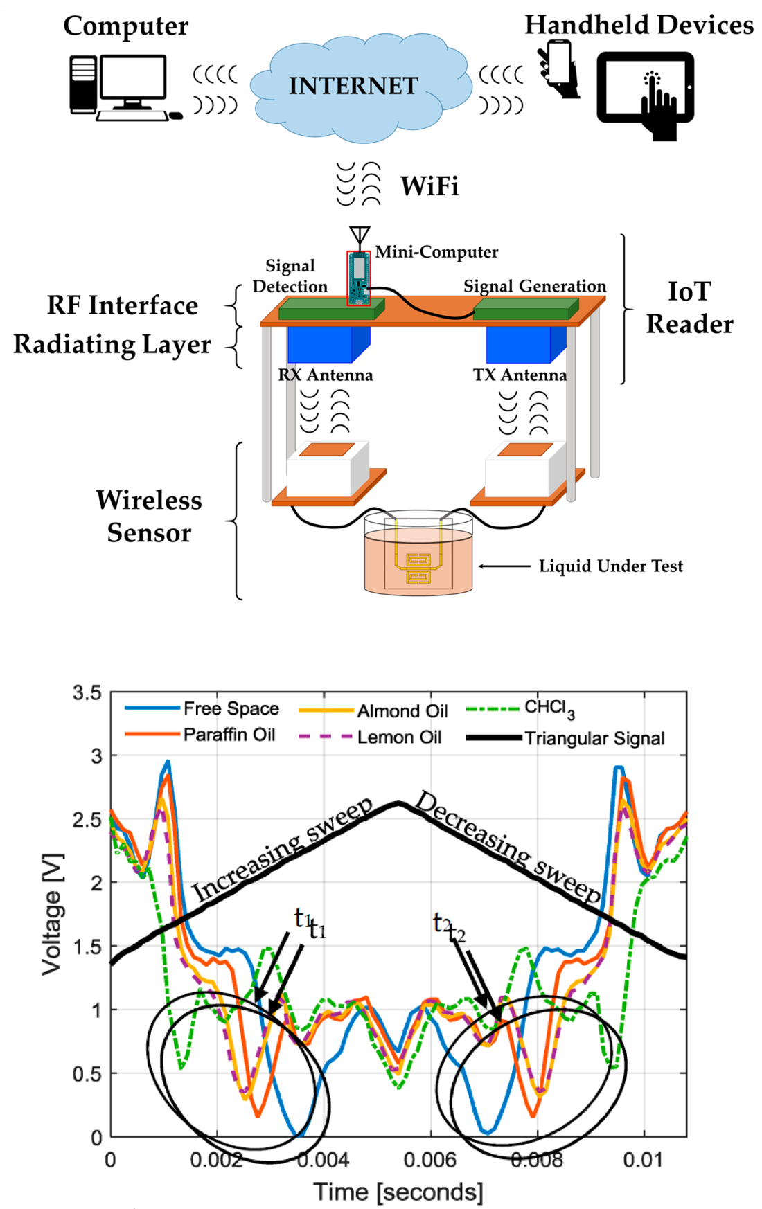 An IoT Reader for Wireless Passive Electromagnetic Sensors | Javier ...